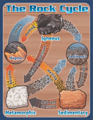 Rock Cycle Description